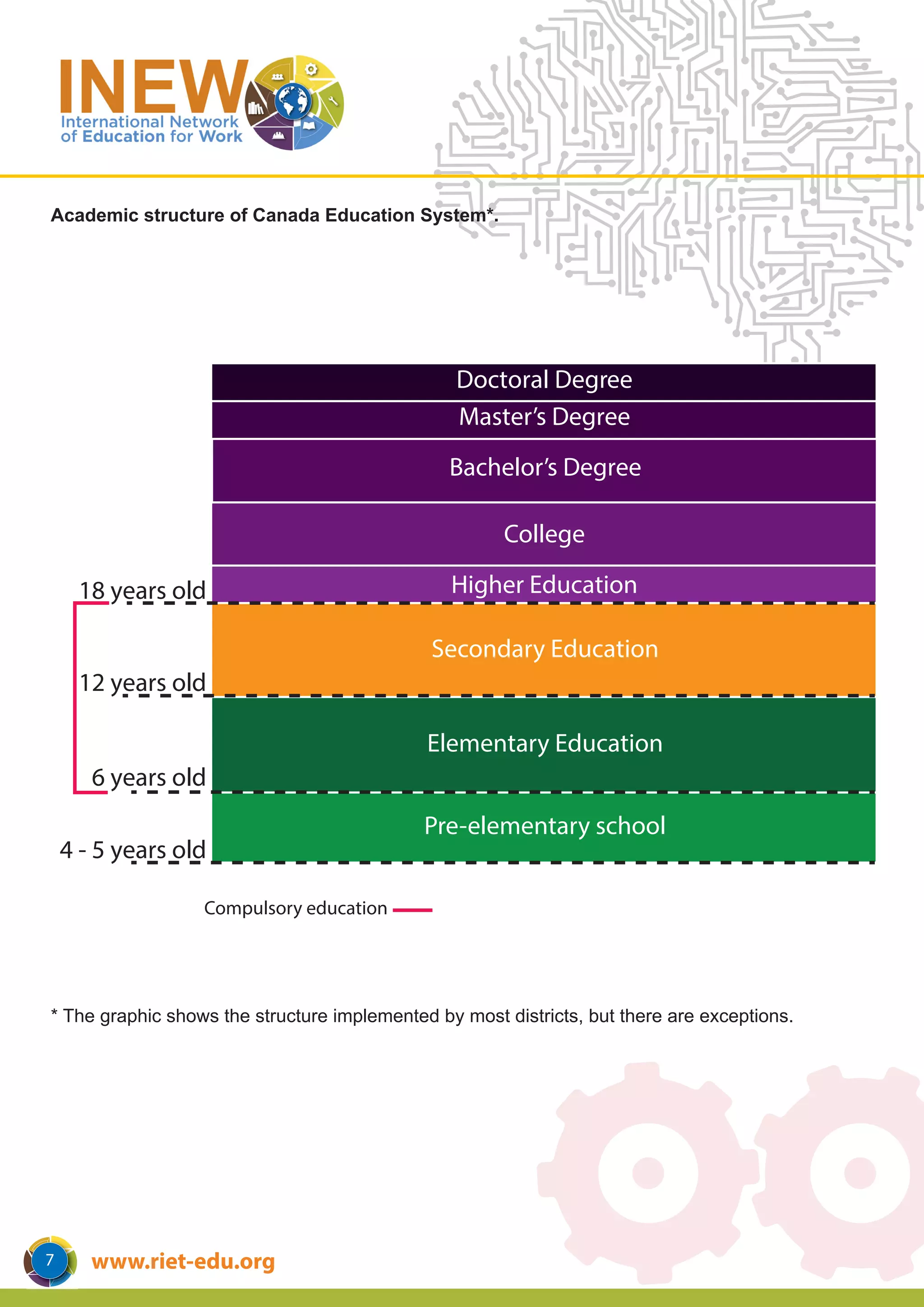 Canadian Education System | PDF