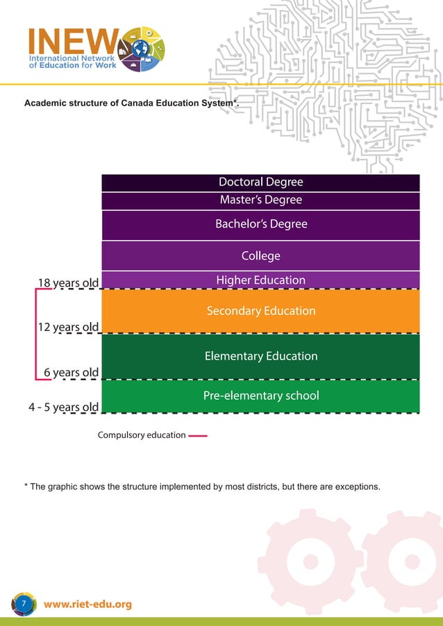Canadian Education System | PDF | Free Download