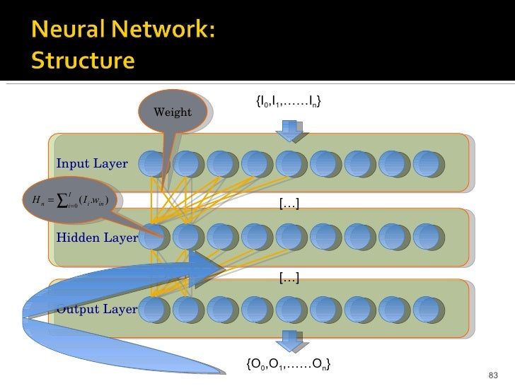 Hidden Layer Output Layer Input