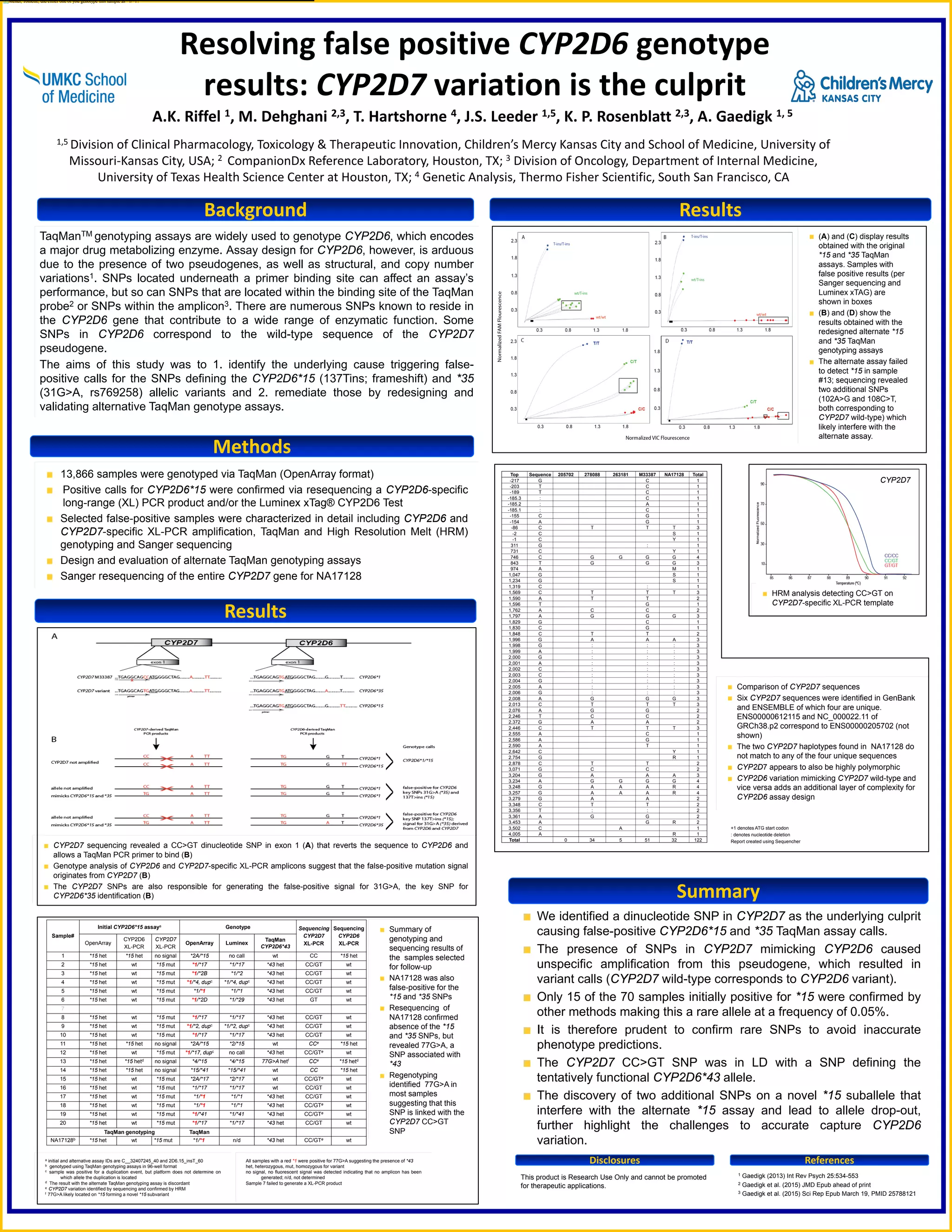 Resolving false positive CYP2D6 genotype results: CYP2D7 variation is the culprit | PDF