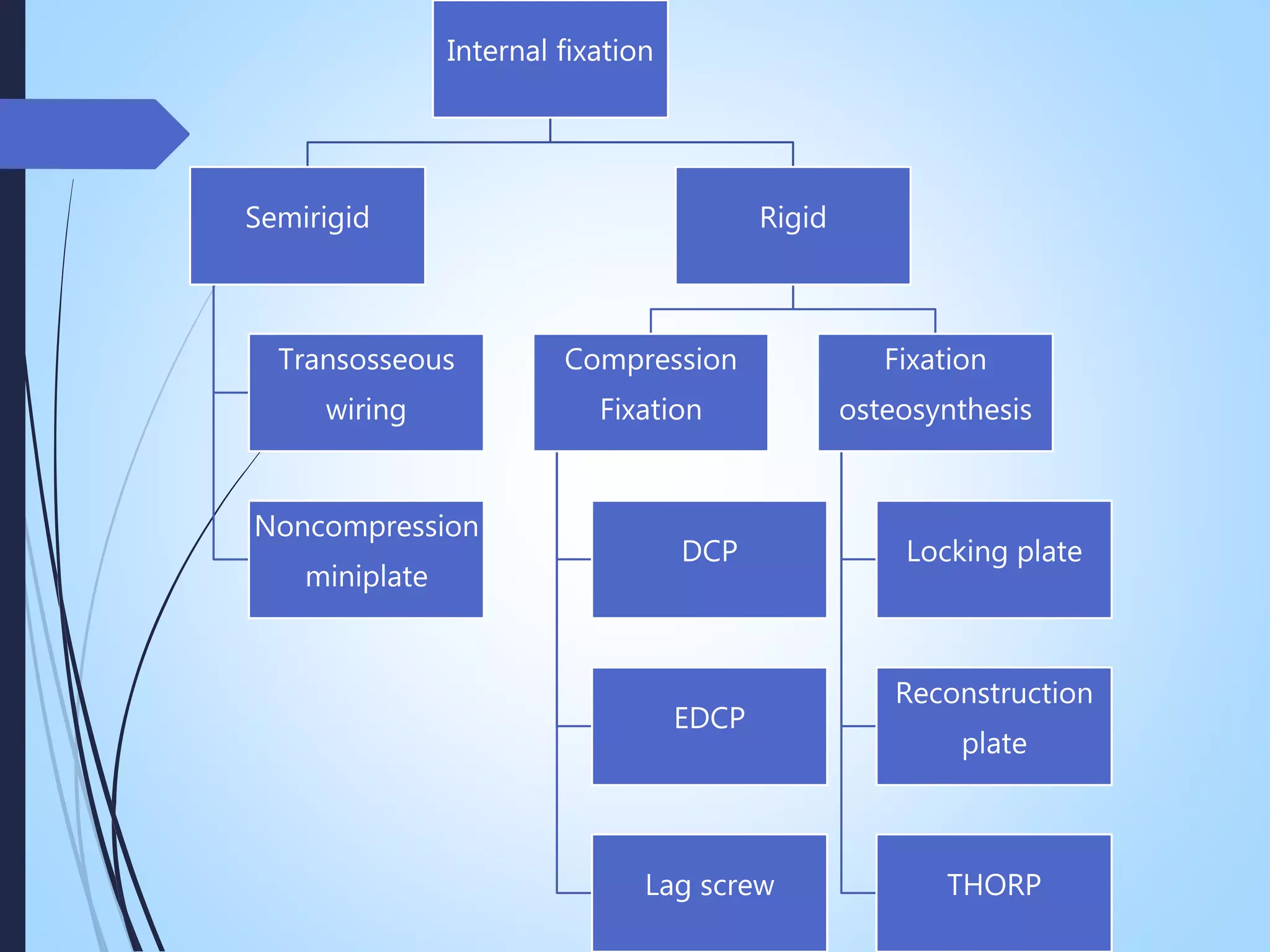 Rigid internal fixation in oral surgery | PPTX