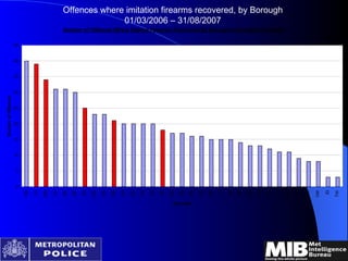 London Imitation Firearms Operation | PPT | Crime & Harmful Acts to ...