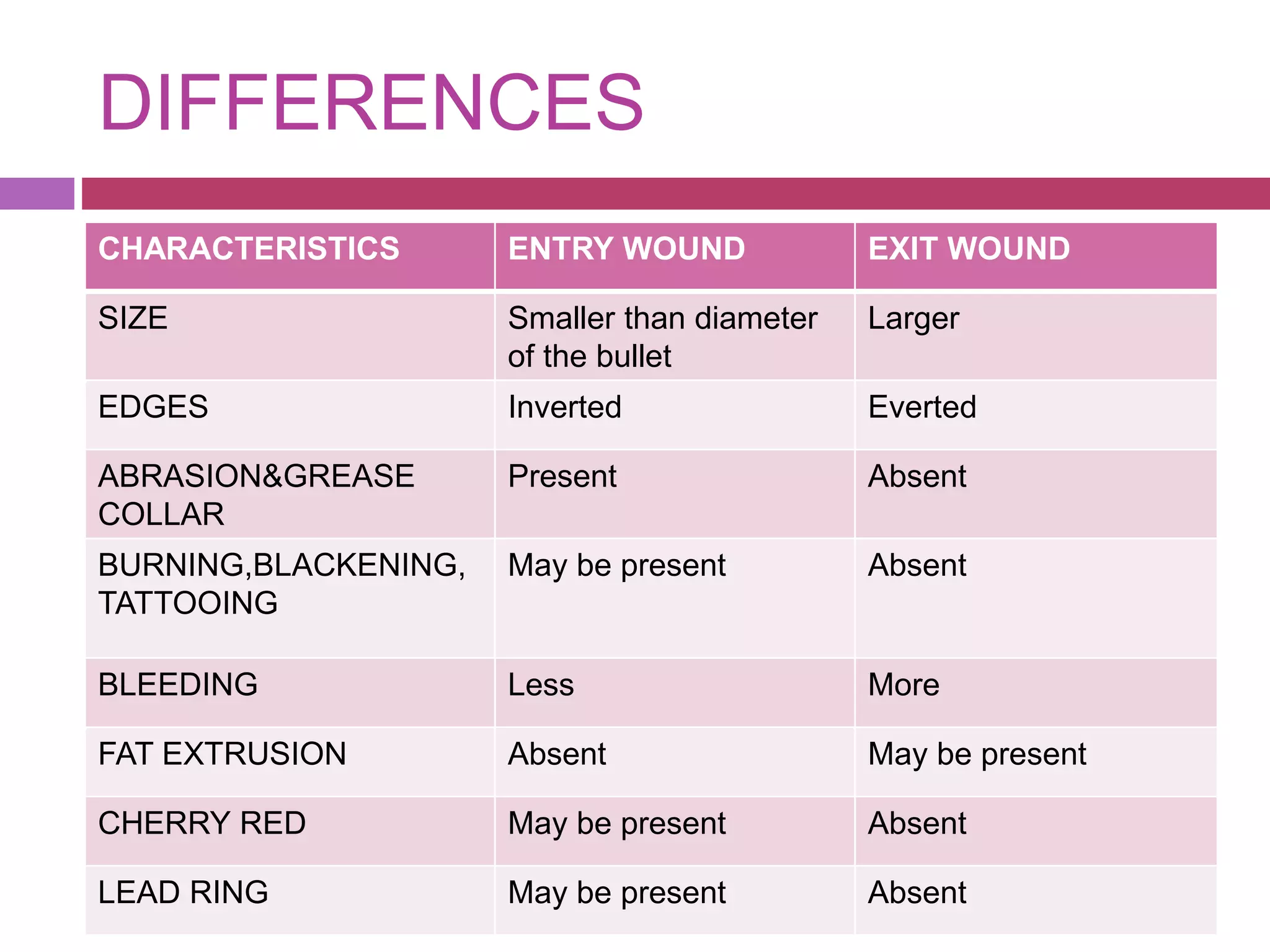 Rifled weapon injuries | PPTX
