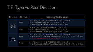 RIFT A new routing protocol for IP fabrics | PDF | Computer Networking | Computing