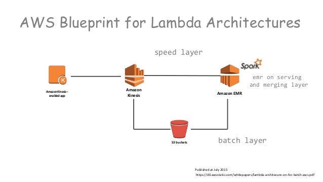 Riga dev day: Lambda architecture at AWS