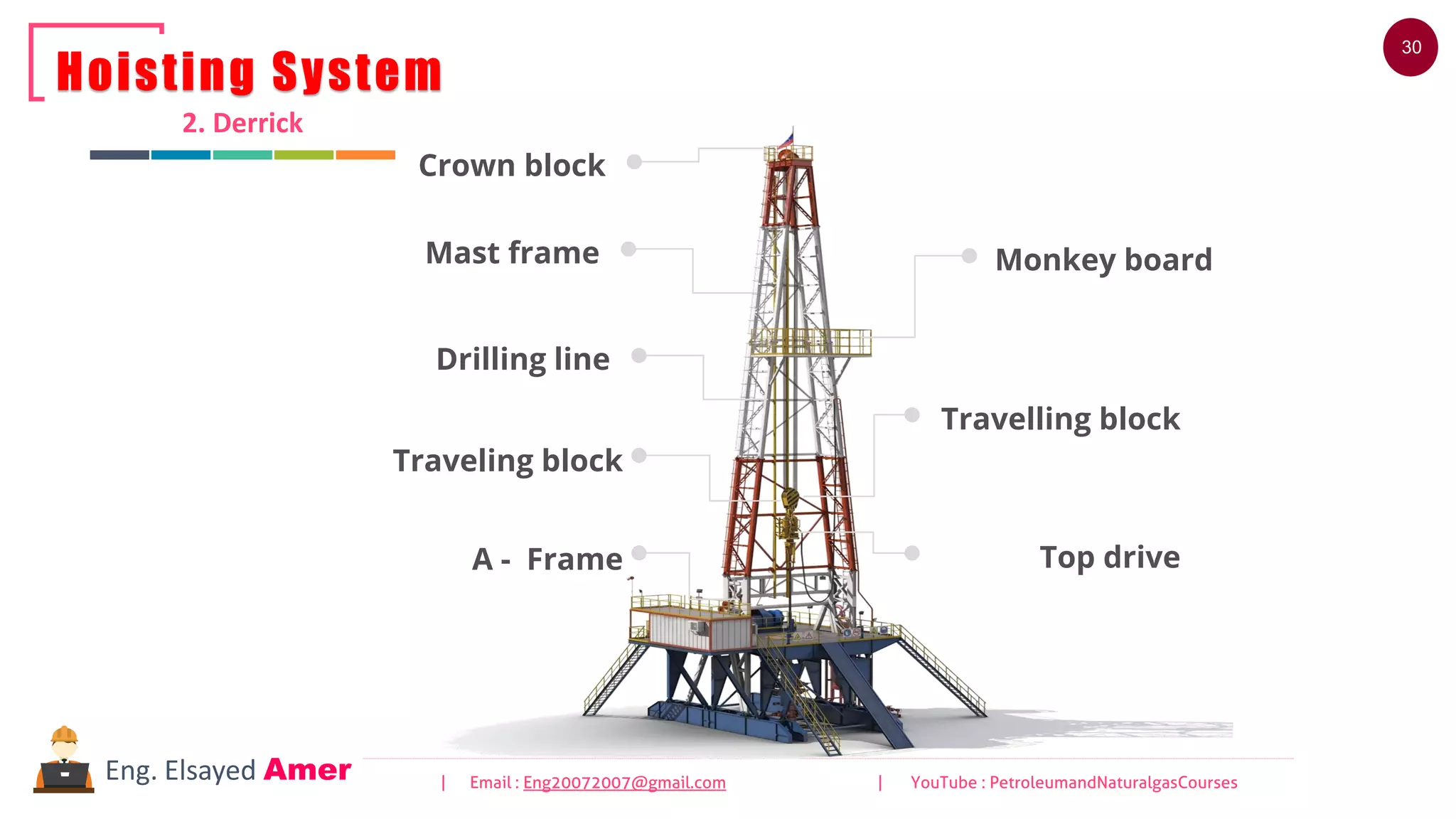 Rig components | PDF