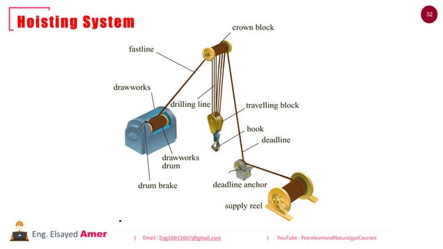 Rig components | PDF | Geology | Science