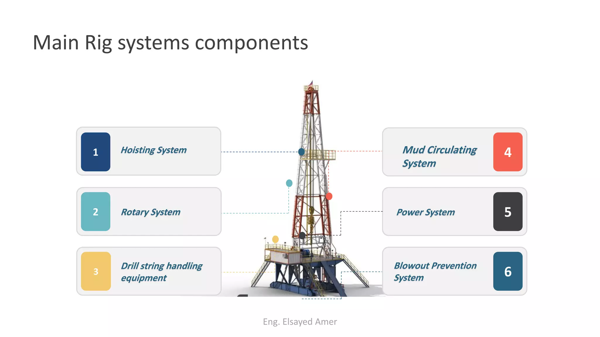 Rig components | PDF