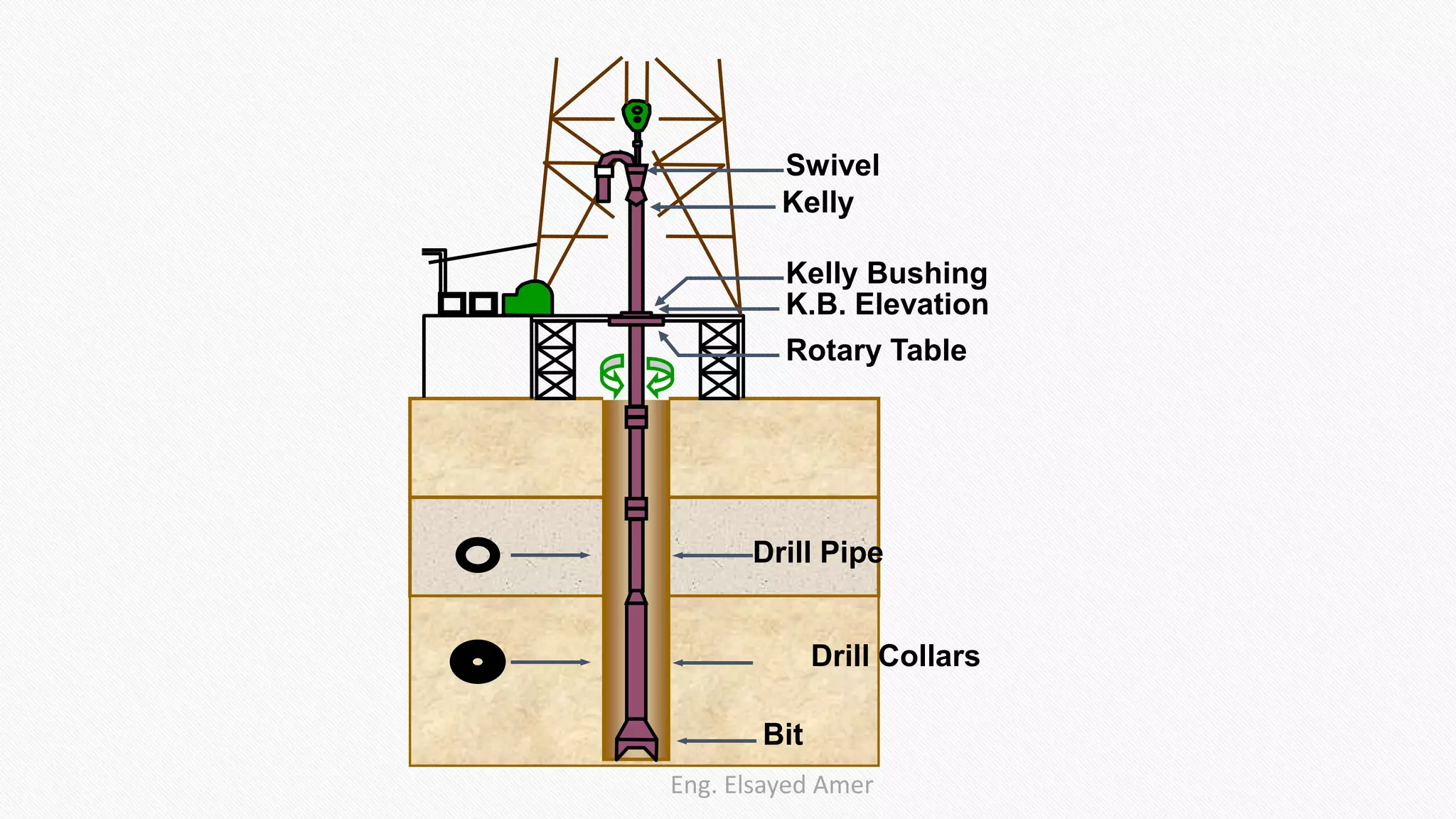Rig components | PDF