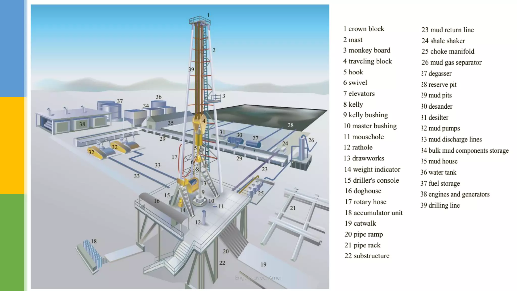 Rig components | PDF