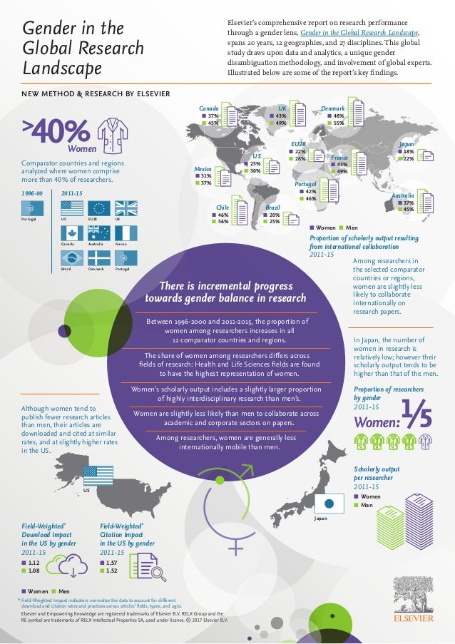 Gender Report Infographic: Elsevier 2017