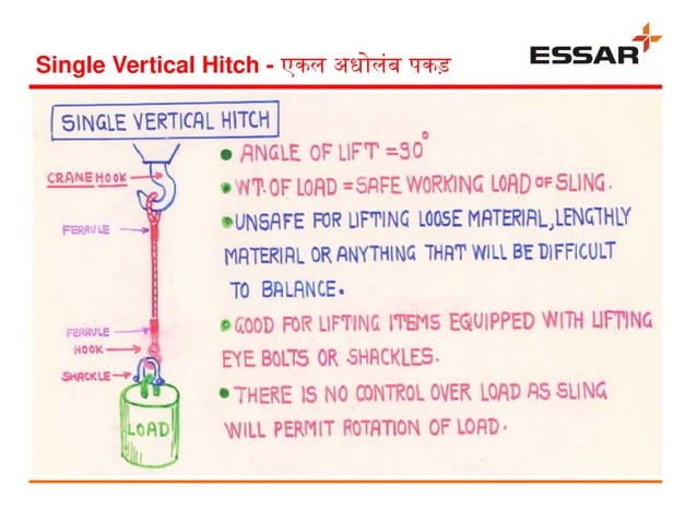 Riggers Training (Hindi).pptx and during rigging practice hazards and ...