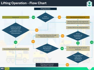 Rigging and slinging safety training for all workers | PDF
