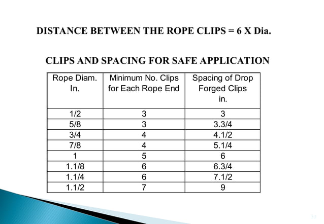 Rigging Safety (Webbing, Wire Rope Sling) | PPT