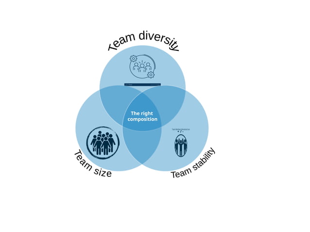 de juiste team composition voor een High performing team - pictures | PPT