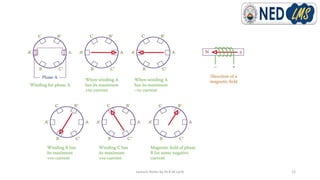 Right hand and left hand rules rotating magnetic field | PDF