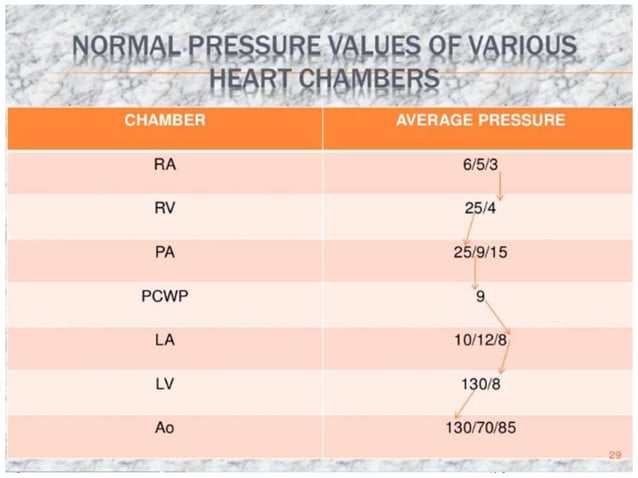 RIGHT HEART CATHETERISTION 1.ppt | Heart and Cardiovascular Diseases ...