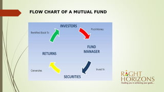 Mutual Fund Investment | PPTX