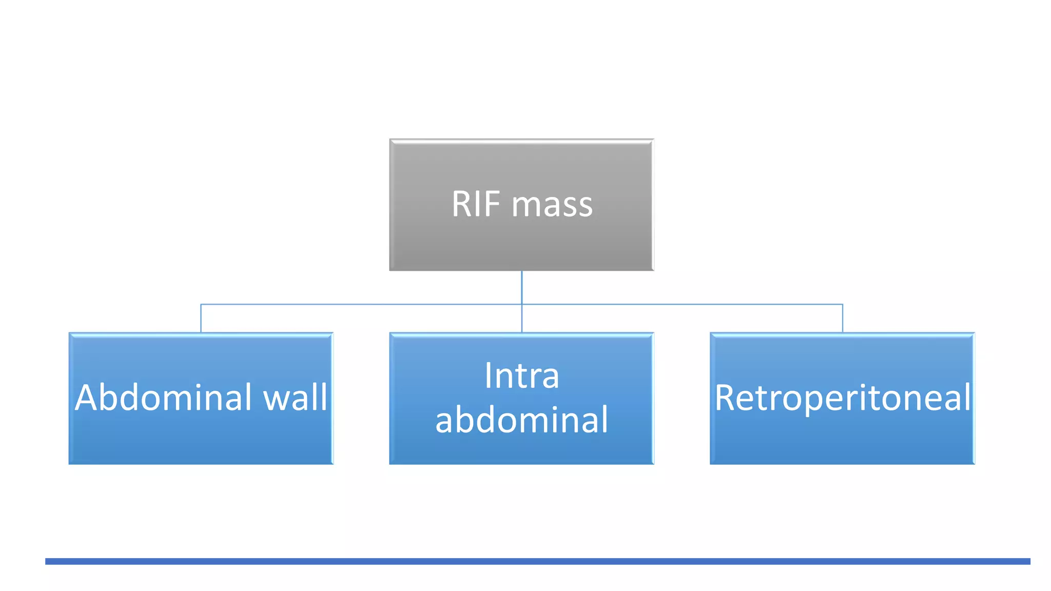 Right iliac fossa mass | PDF
