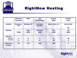RightNow Technologies' Hosting Rob Irizarry | PPT