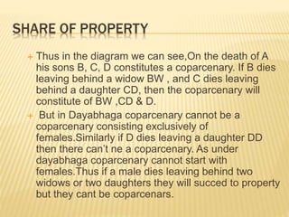 Right of succession of hindu woman under dayabhaga | PPT