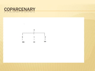 Right of succession of hindu woman under dayabhaga | PPT