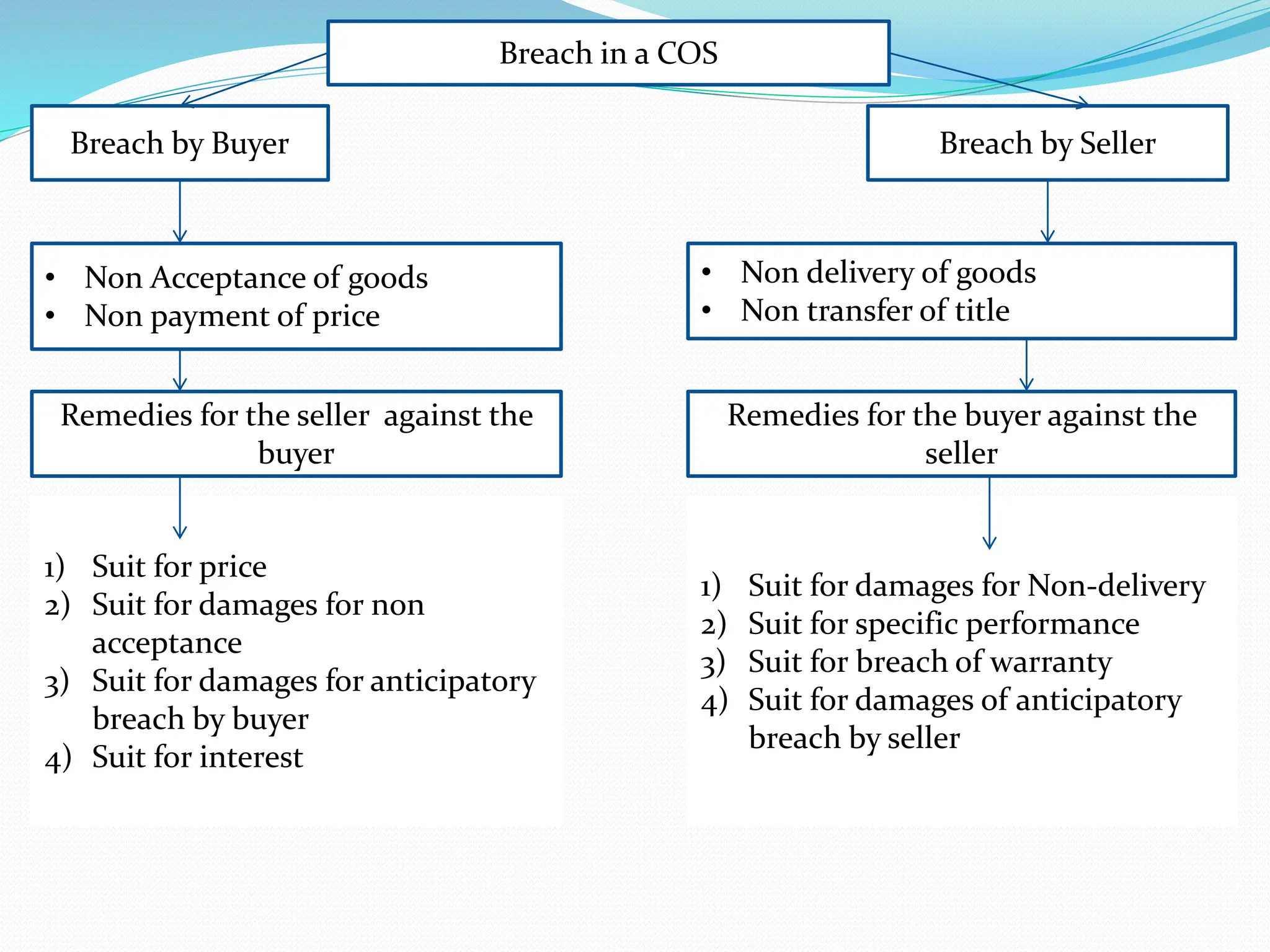 Right of unpaid seller (5th Chapter).pptx