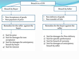 Right of unpaid seller (5th Chapter).pptx
