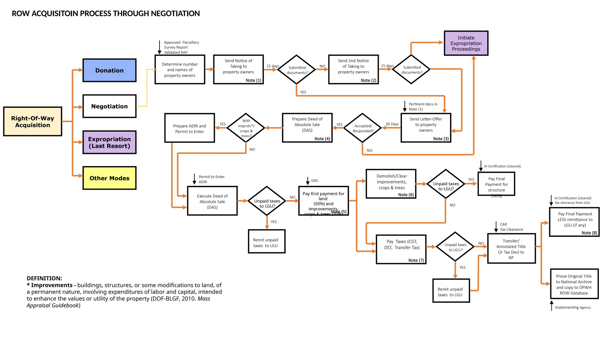 Department of Public Works and Highways. RIGHT OF WAY. basic outline.pptx