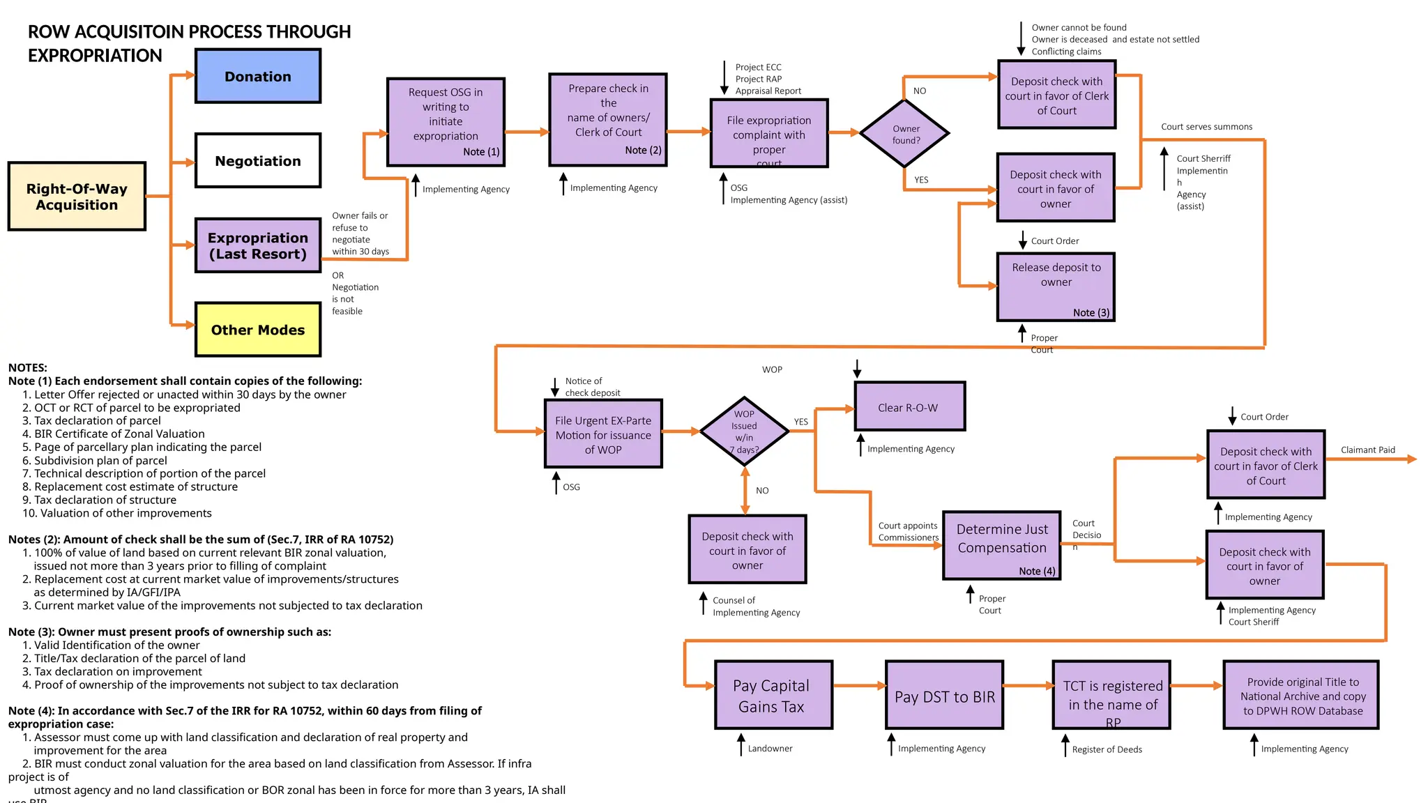 Department of Public Works and Highways. RIGHT OF WAY. basic outline.pptx