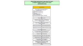 Department of Public Works and Highways. RIGHT OF WAY. basic outline.pptx