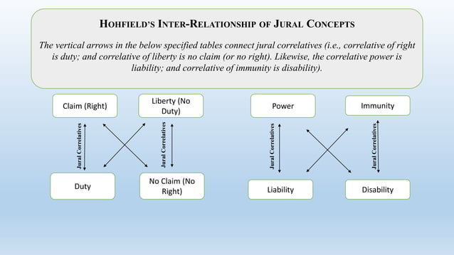 Rights and Duties | PPTX | Law