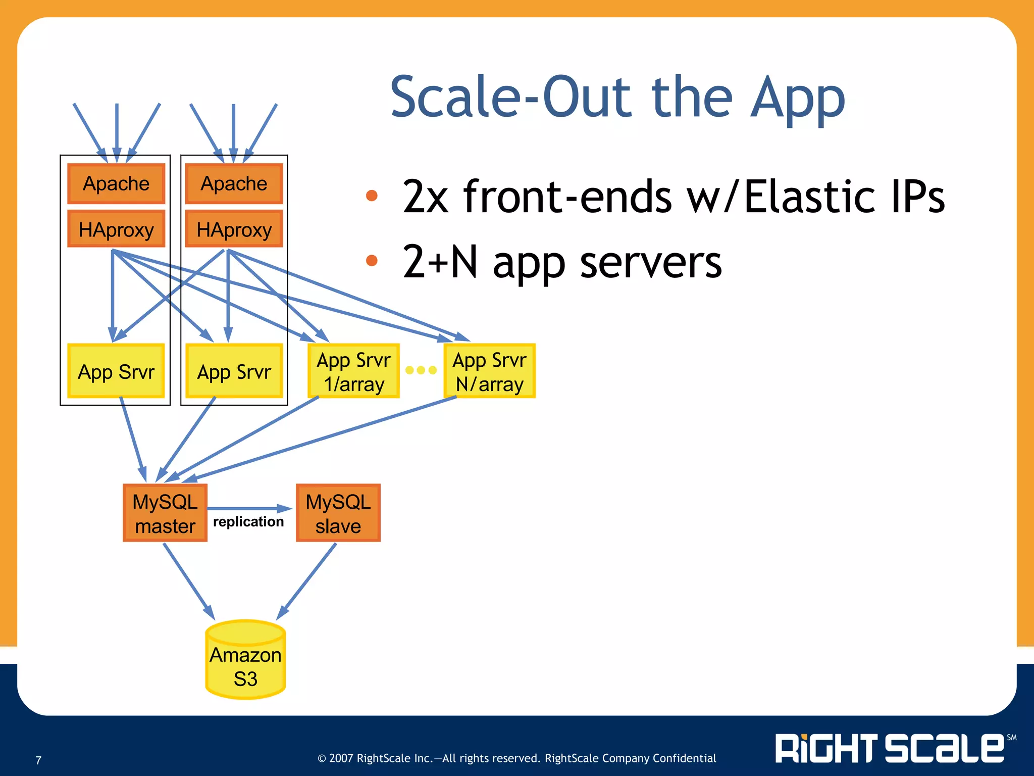 RightScale CloudCamp Austin Slides | PPT