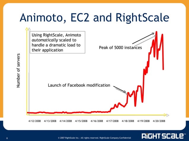 RightScale CloudCamp Austin Slides | PPT