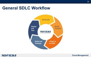 RightScale Webinar: Best Practices: Software Development Strategies ...