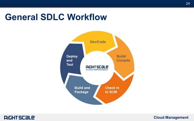 RightScale Webinar: Best Practices: Software Development Strategies ...