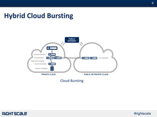 Rightscale Webinar: Building Blocks for Private and Hybrid Clouds | PPT
