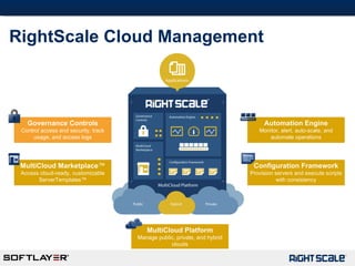 RightScale Webinar: Rock Your SoftLayer Cloud with RightScale | PPT