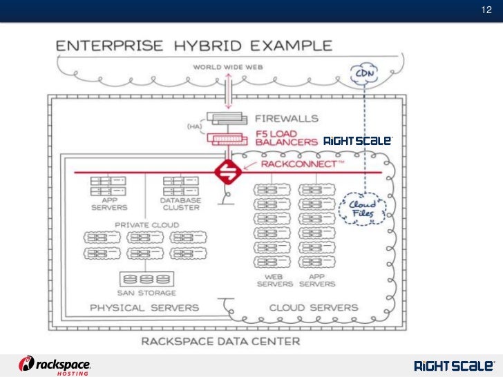 Turbocharging Rackspace Cloud with the RightScale Cloud Management Pl…