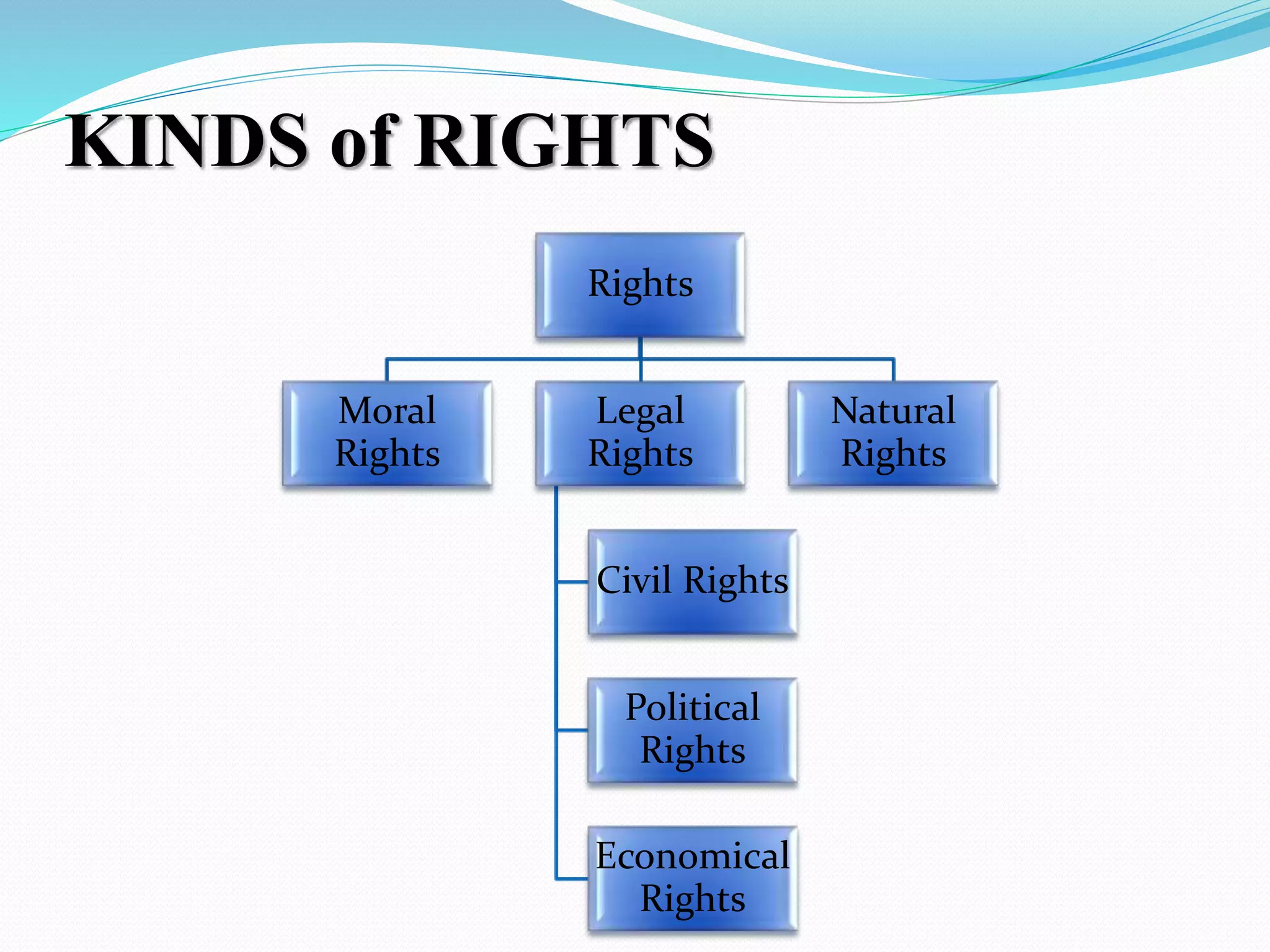 Rights and Duties, Law | PPTX