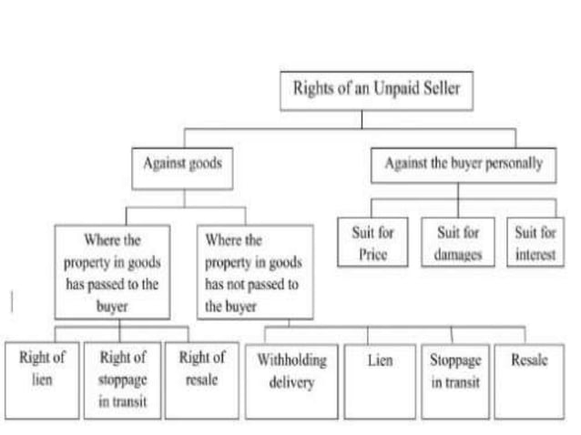 Rights of an Unpaid seller of India.pptx | Real Estate Buying and ...