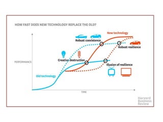 Right tech, wrong time | PPTX | Business | Business and Finance