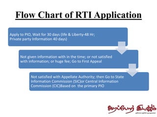 Right to Information Act 2005 - Arappor Iyakkam_.pptx