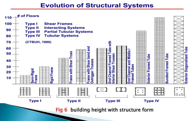 Rigid frame systems | PPTX | Civil Engineering Industry | Industries
