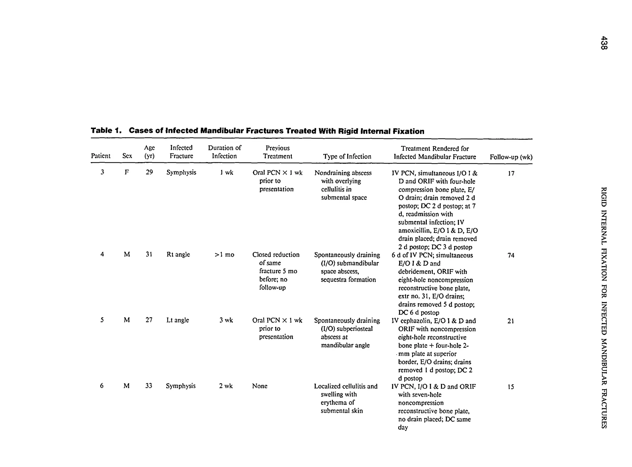 Rigid internal fixation for mandibular of infected mandibular fractures ...