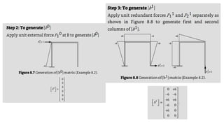 Rigid Jointed Frames-Flexibility Method.pdf