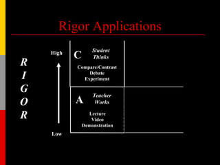Rigor & Relevance Presentation | PPS