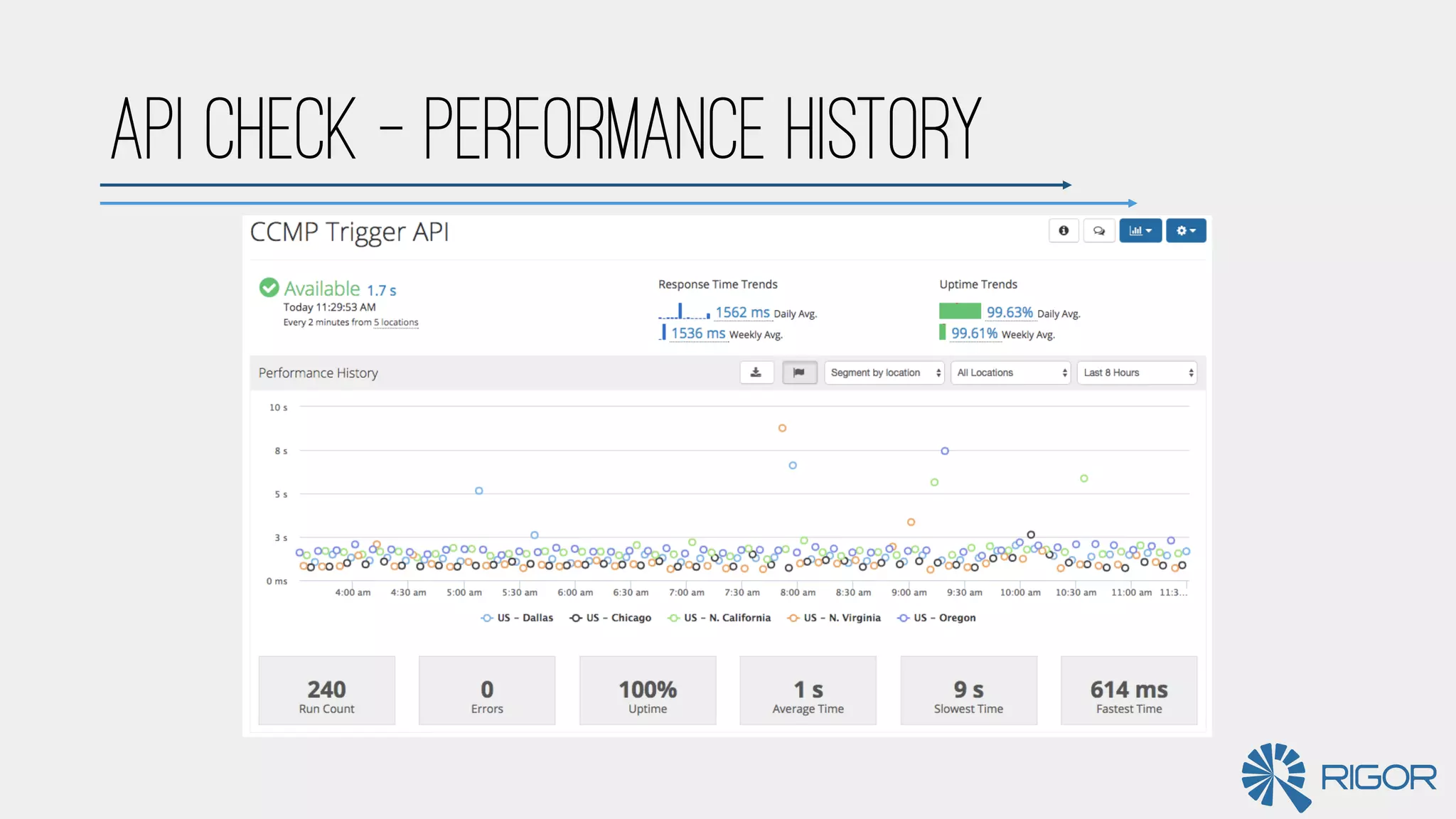 API Check Overview - Rigor Monitoring | PPT