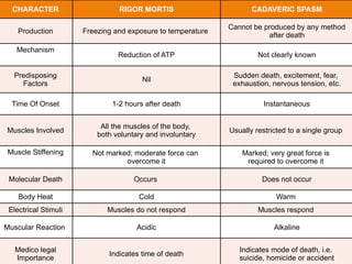 RIGOR MORTIS forensic medicine Late pm changes.pptx