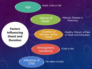 Rigor Mortis Diagram